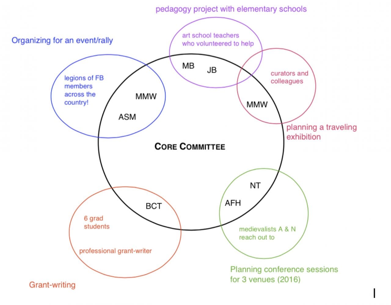 Material Collective Founding Documents - Different Visions